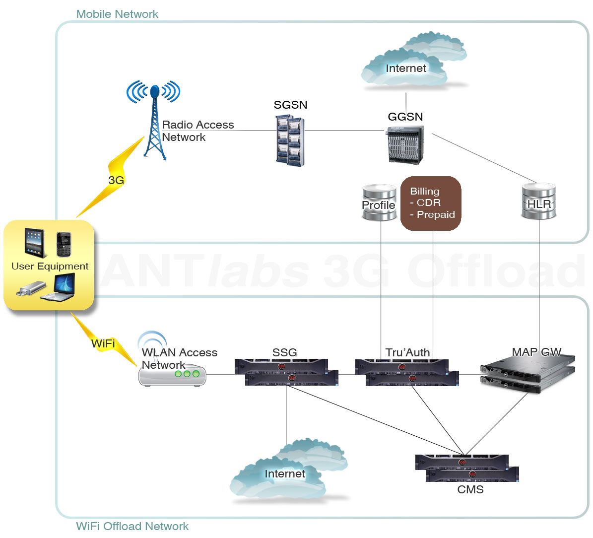 Mobile Offload - ANTlabs